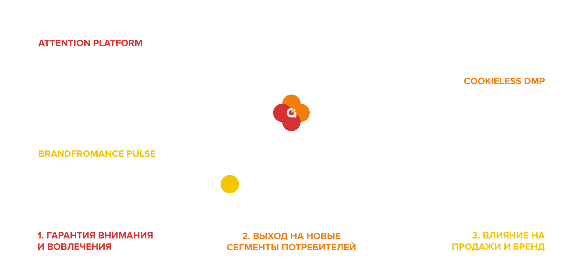 AstraLab — Платформа BrandFormance-результатов